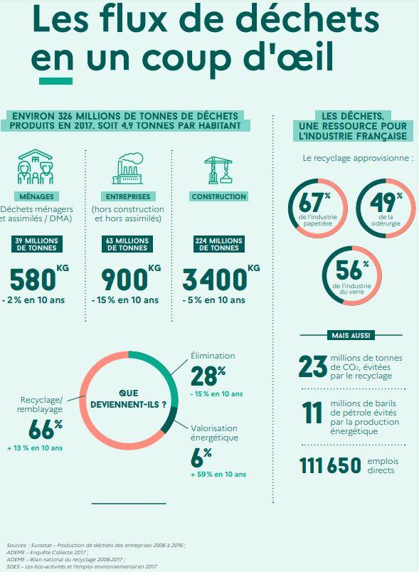 ADEME : Déchets chiffres-clés, Édition 2020 | MineralInfo