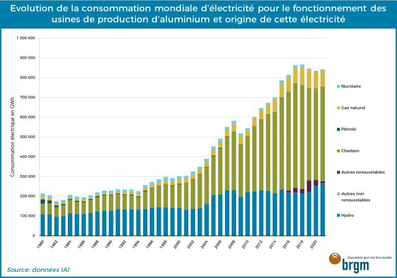 Les enjeux de la production d'aluminium bas-carbone | MineralInfo