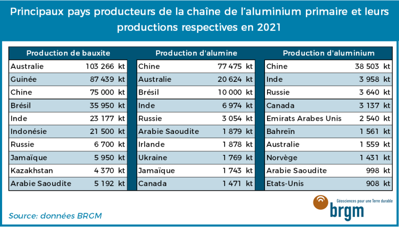 Les enjeux de la production d'aluminium bas-carbone | MineralInfo